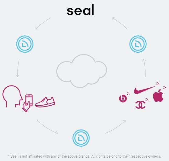 SEAL - THE BLOCKCHAIN POWERED PRODUCT AUTHENTICATION AND SERVICES ...