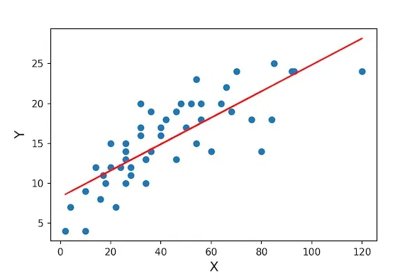 Knowing Linear Regression better!! | by Charanraj Shetty | Towards AI ...