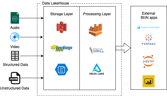 Data LakeHouse — Paradigm of the Decade | by Hassan Rahamathullah ...