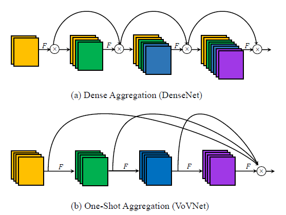 Review — Vovnet Osanet An Energy And Gpu Computation Efficient Backbone Network For Real Time