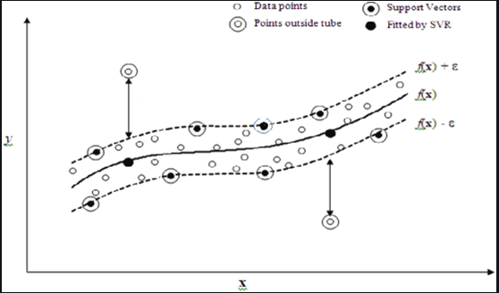 Support Vector Regression — SVR. It is the type of Support Vector… | by ...