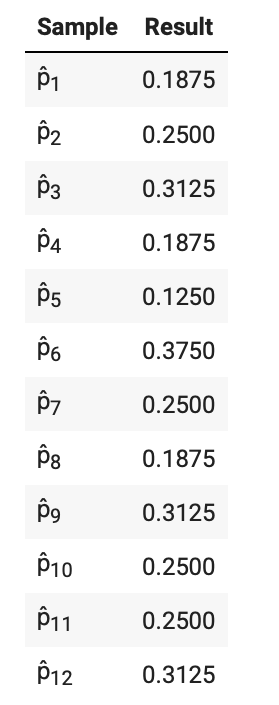 Day-61 Math Behind the ML with Python-8 (Sampling Distributions and ...