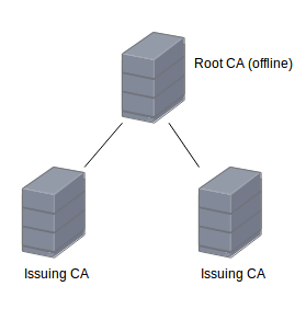 How we built a PKI and a TSA and got them certified in 6 months Part 3 ...