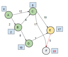 Dijkstra’s Algorithm - learning note - Medium