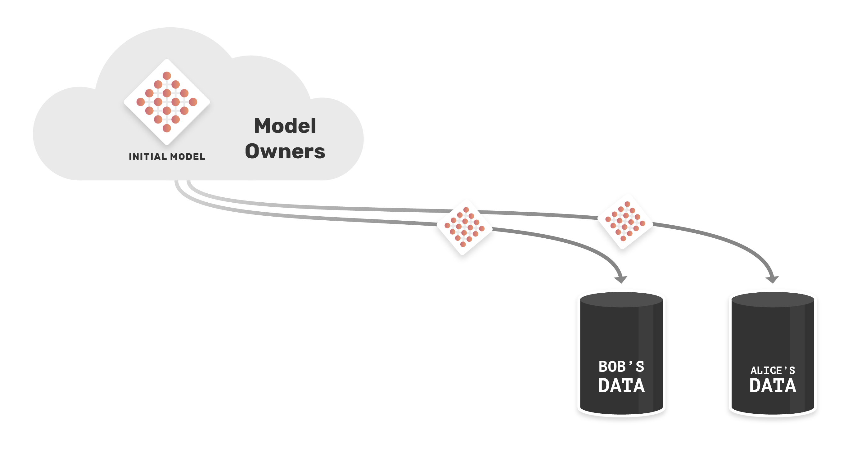 PySyft, PyTorch and Intel SGX: Secure Aggregation on Trusted Execution Environments | by PyTorch ...