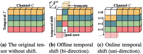 Temporal Shift Module for Efficient Video Understanding | by Toan Hoang | Medium