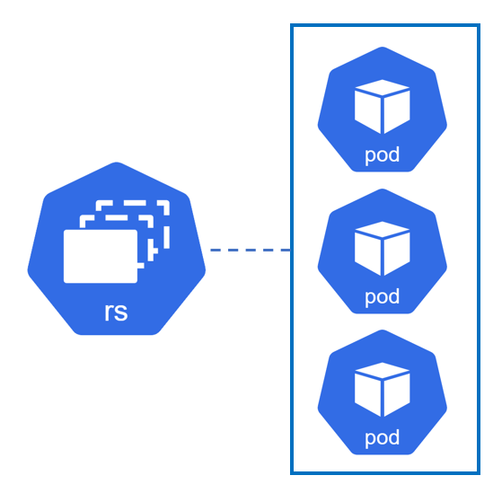 Create A Highly Available Rest Api Server Using Kubernetes Replicaset