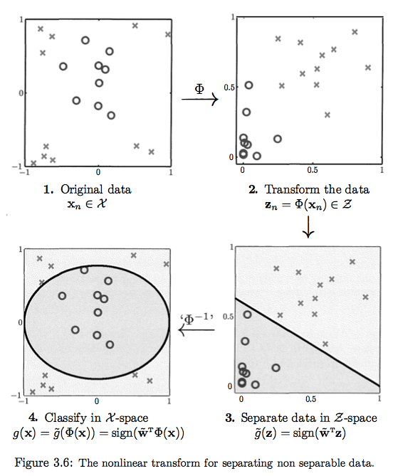 great visualization on transformation | by Srikanth Thunga | Notes on ...