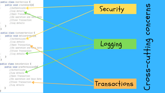 Understanding Spring Aop Spring Aop Aspect Oriented… By Prasad