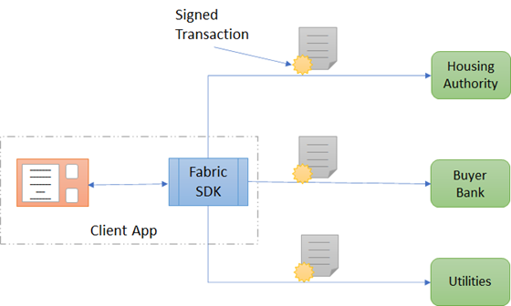 An Introduction to the “Transaction Flow” in Hyperledger Fabric Network ...
