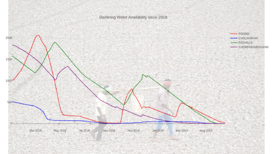 Interactive Data Visualization of Chennai Water Crisis using Plotly ...