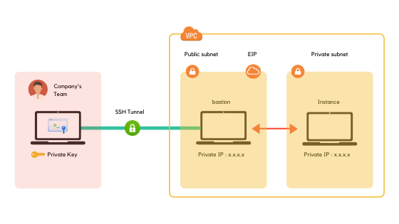 Setting up an SSH Agent To Access the Bastion in VPC