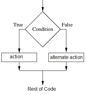 Control Structures in Java — Conditional statements