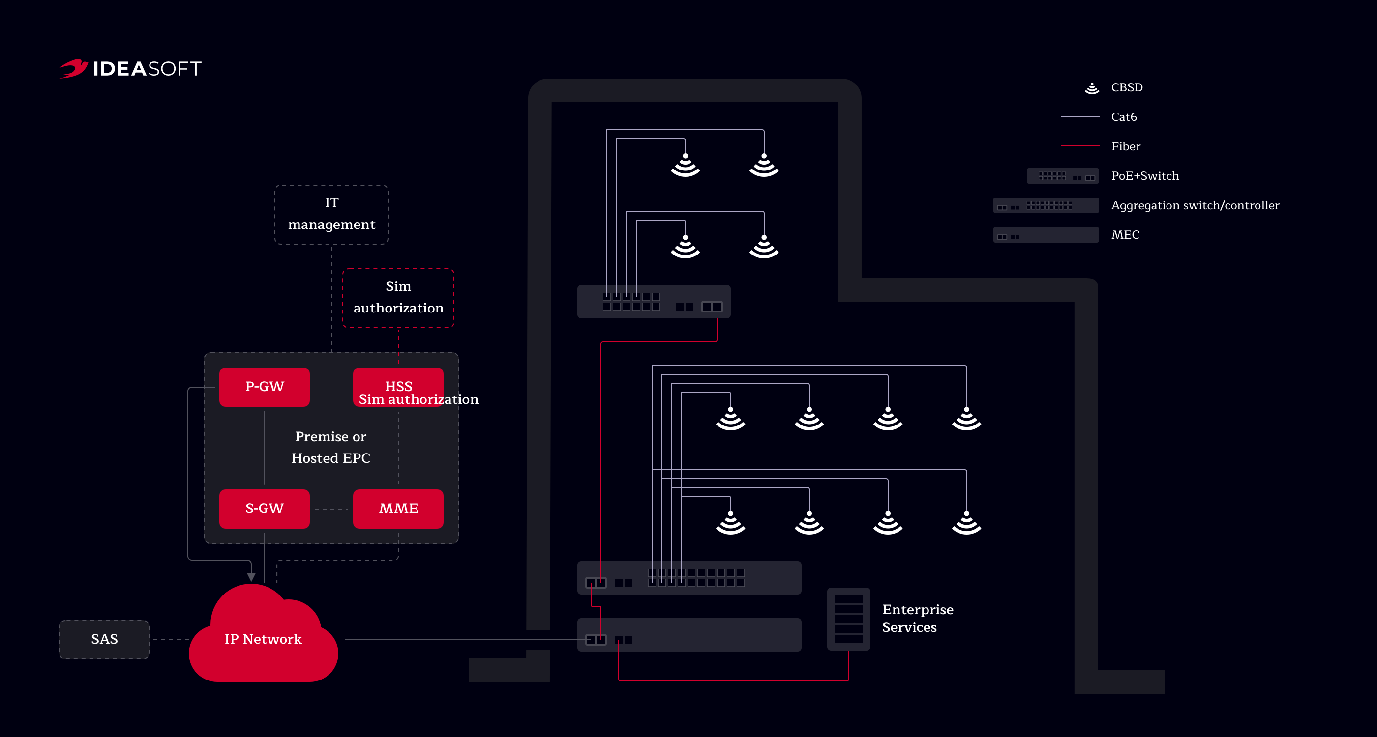How to Set Up a Private LTE Network | by IdeaSoft | IdeaSoft.io | Medium
