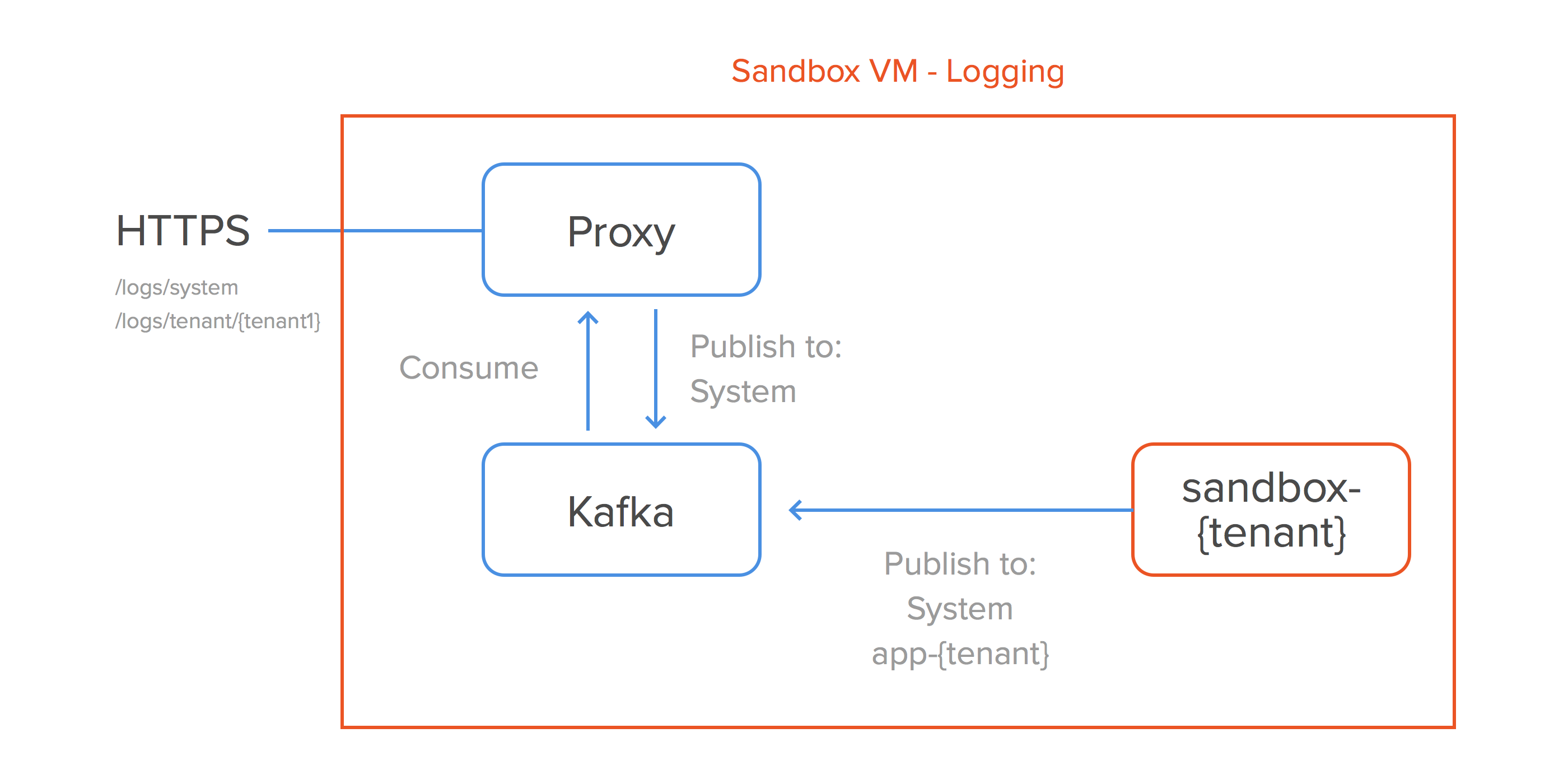 Sandboxing Code in the Era of Containers - AWS Startup Collection - Medium
