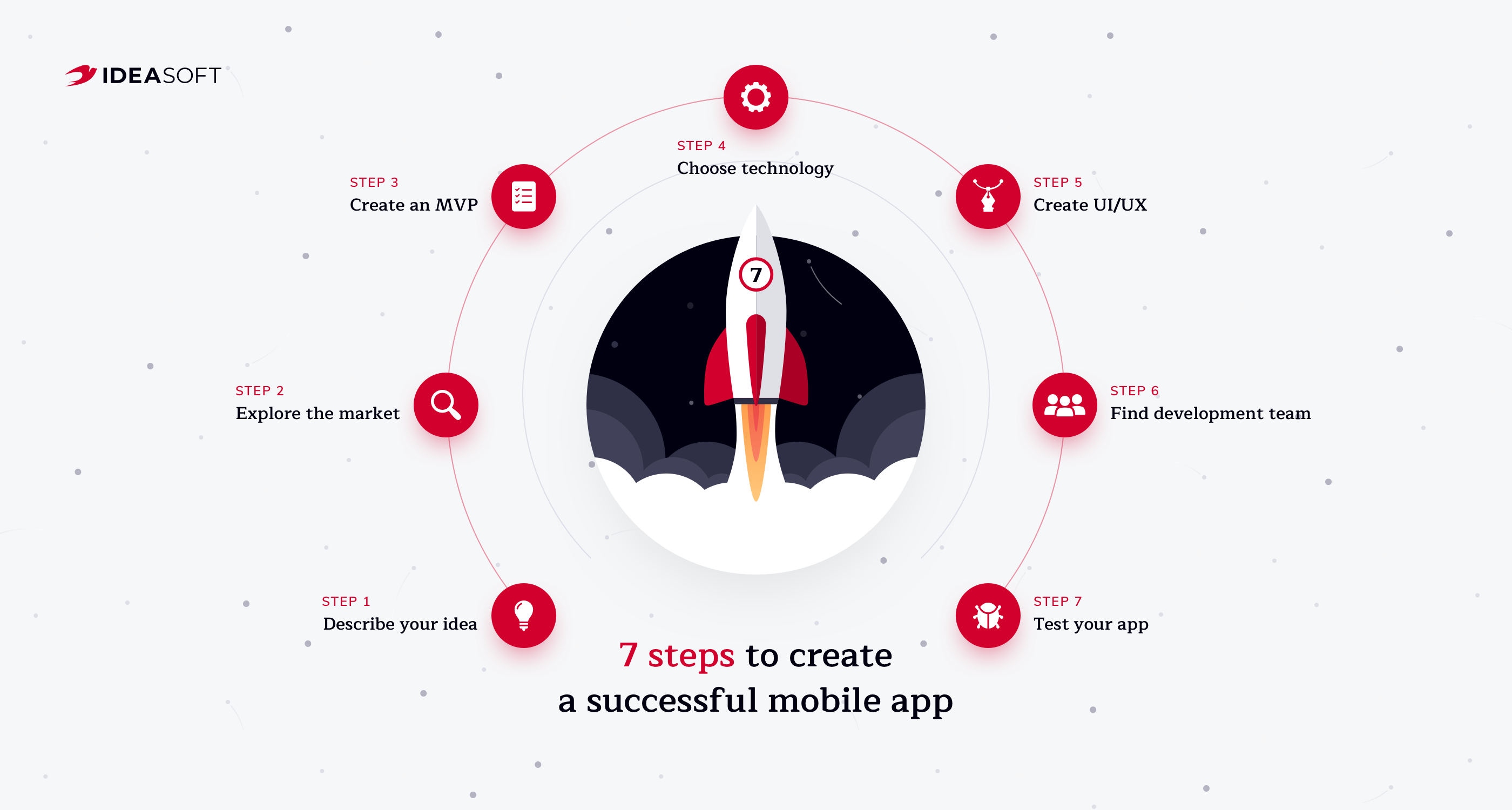 7 Easy Steps To Create A Successful Mobile App By Ideasoft Ideasoft