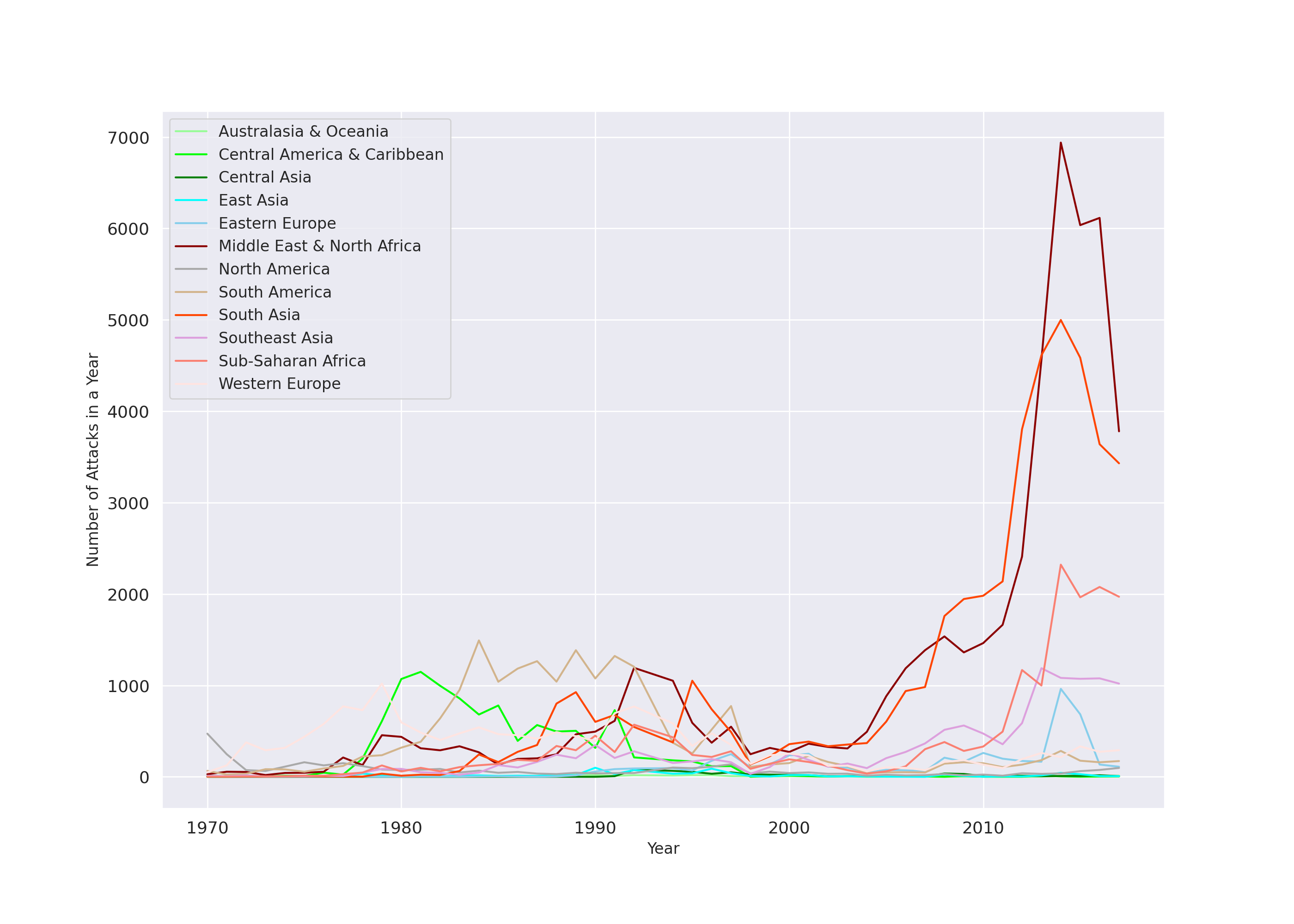 Practical Data Analysis Using Pandas: Global Terrorism Database | by ...