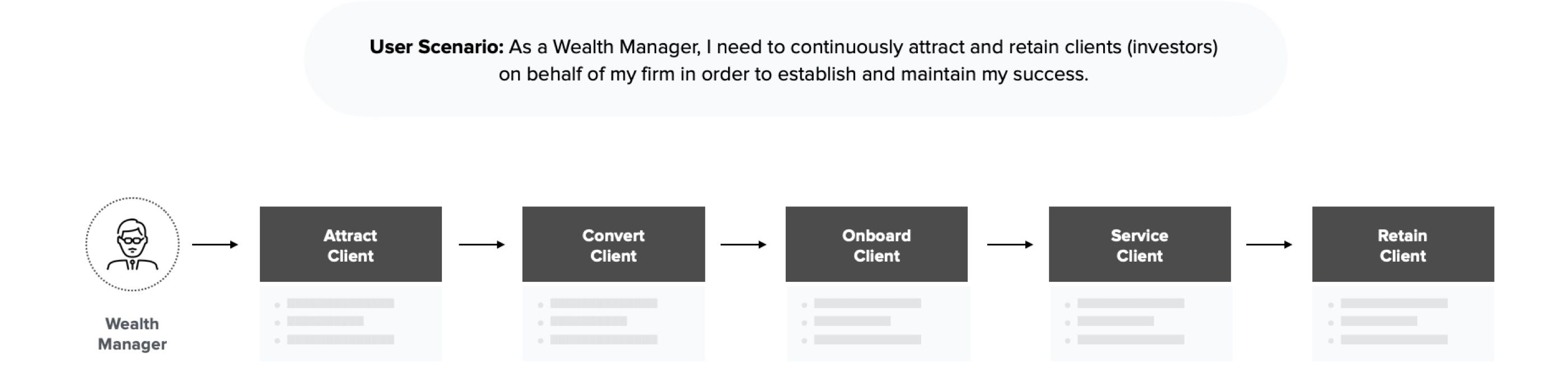 Scenarios & Task Flows: Aligning design with user behavior | UX Collective
