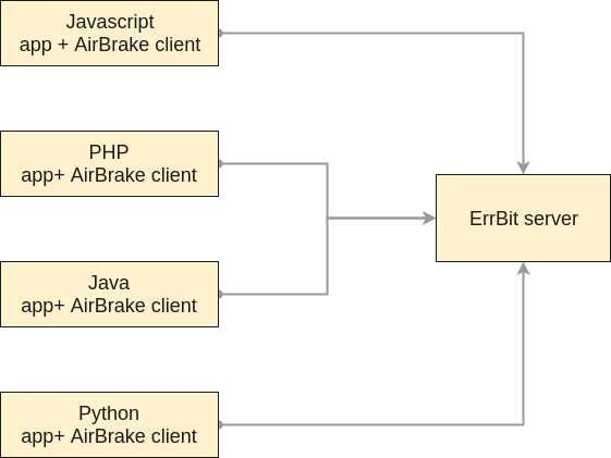 Create your own bug tracker system with ErrBit | by NALSengineering ...