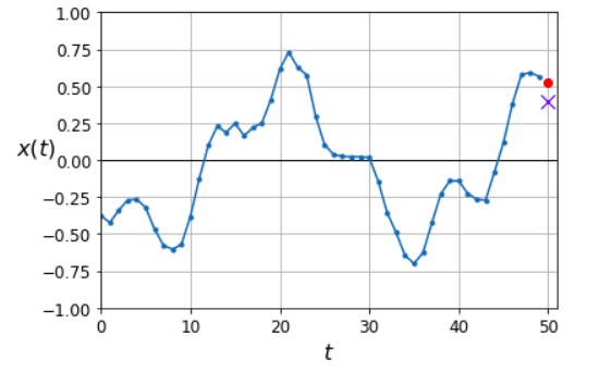Recurrent Neural Networks Rnns And Time Series Forecasting By Kabir Kohli Analytics Vidhya