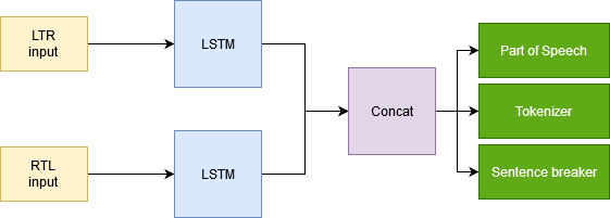 Multi-Task Learning with TF.Keras