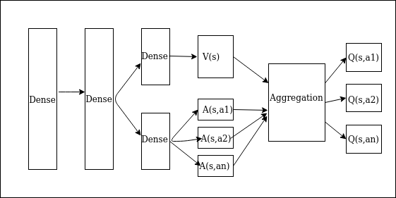 Dueling Double Deep Q Learning using Tensorflow 2.x | by Abhishek Suran | Towards Data Science