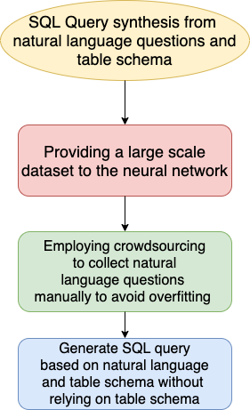 Text2SQL — Part 3: Baseline Models | by Devshree Patel | VisionWizard | Medium