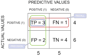 Confusion Matrix. Very much useful when we get confused… | by Ramkumar ...