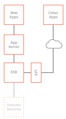 ESB & API-Led architecture = Enemies or Friends ……….. | by vinay kumar ...