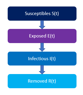 An overview of SIR model. Have you wondered how our fellow data… | by ...