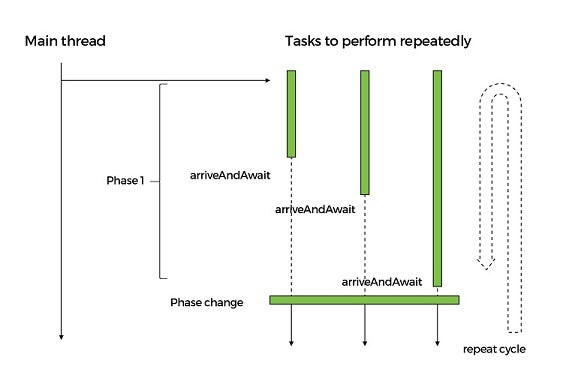 Guide to Phaser in Java. You can read this article with… | by Double Pointer | Tech Wrench | Jan ...