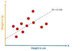 Linear Regression For Beginners. Intro | by Manasamaram | Medium