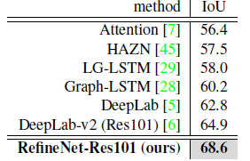 RefineNet — Multi-path Refinement Network (Semantic Segmentation) | by ...