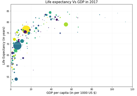 Life Expectancy and GDP