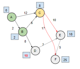 Dijkstra’s Algorithm - learning note - Medium