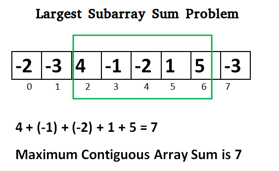 Finding The Largest Subarray Sum In Javascript By Noam
