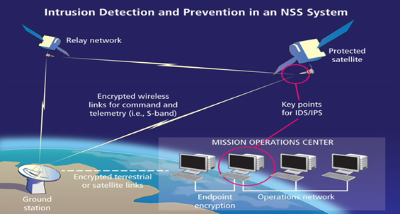 Cyber Threats in Space. Outer space has been a security… | by Celena ...
