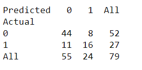 Modelling Binary Logistic Regression Using Python (research-oriented ...