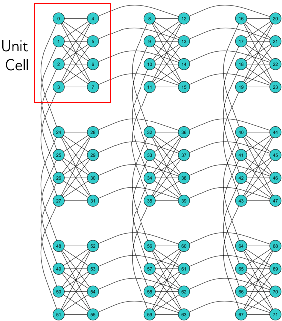 Quadratic Unconstrained Binary Optimization Qubo On Dwave Chimera Graph Part 1 By 4881