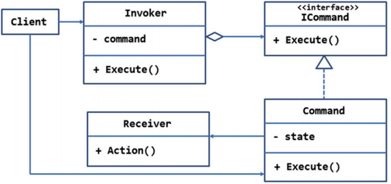 Komut Tasarım Deseni (Command Design Pattern) | by Cem Topkaya | Medium Komut Tasarım Deseni (Command Design Pattern) | by Cem Topkaya | Medium