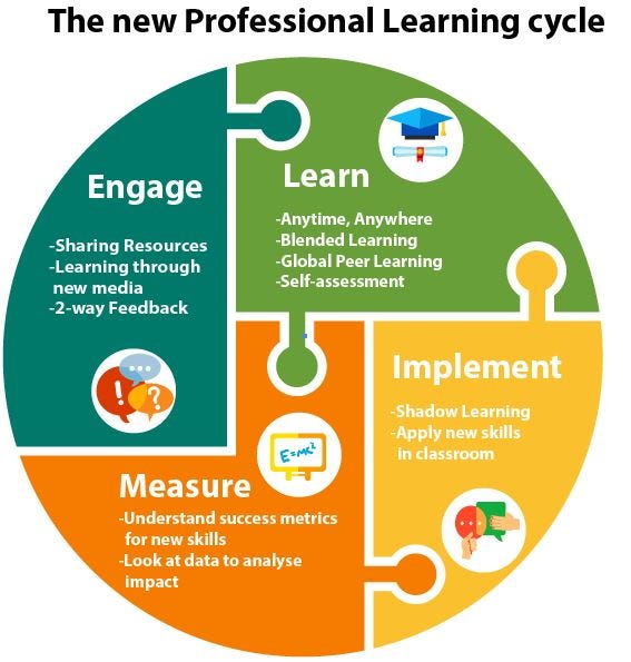 Goodbye Professional Development. Hello Professional Learning! | by ...