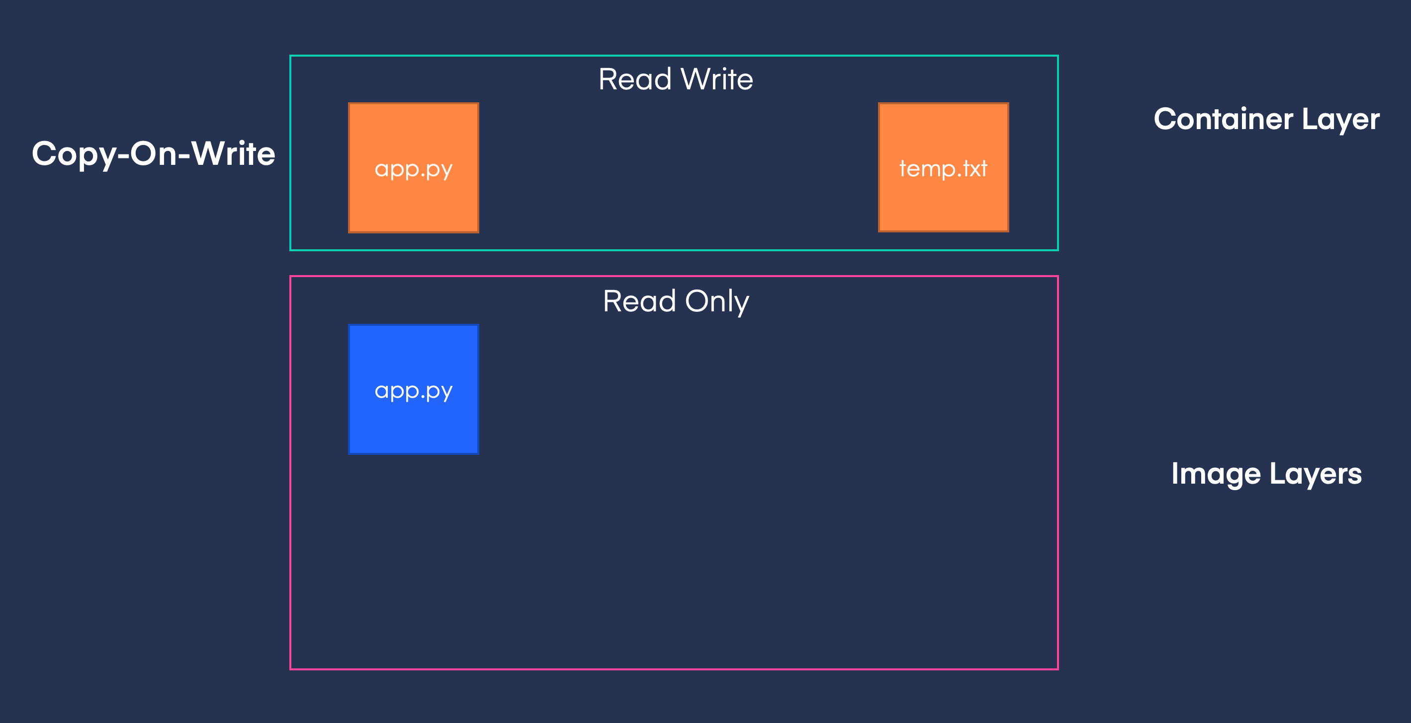 Docker Storage In This Section We Will Discuss How… By Sumeet