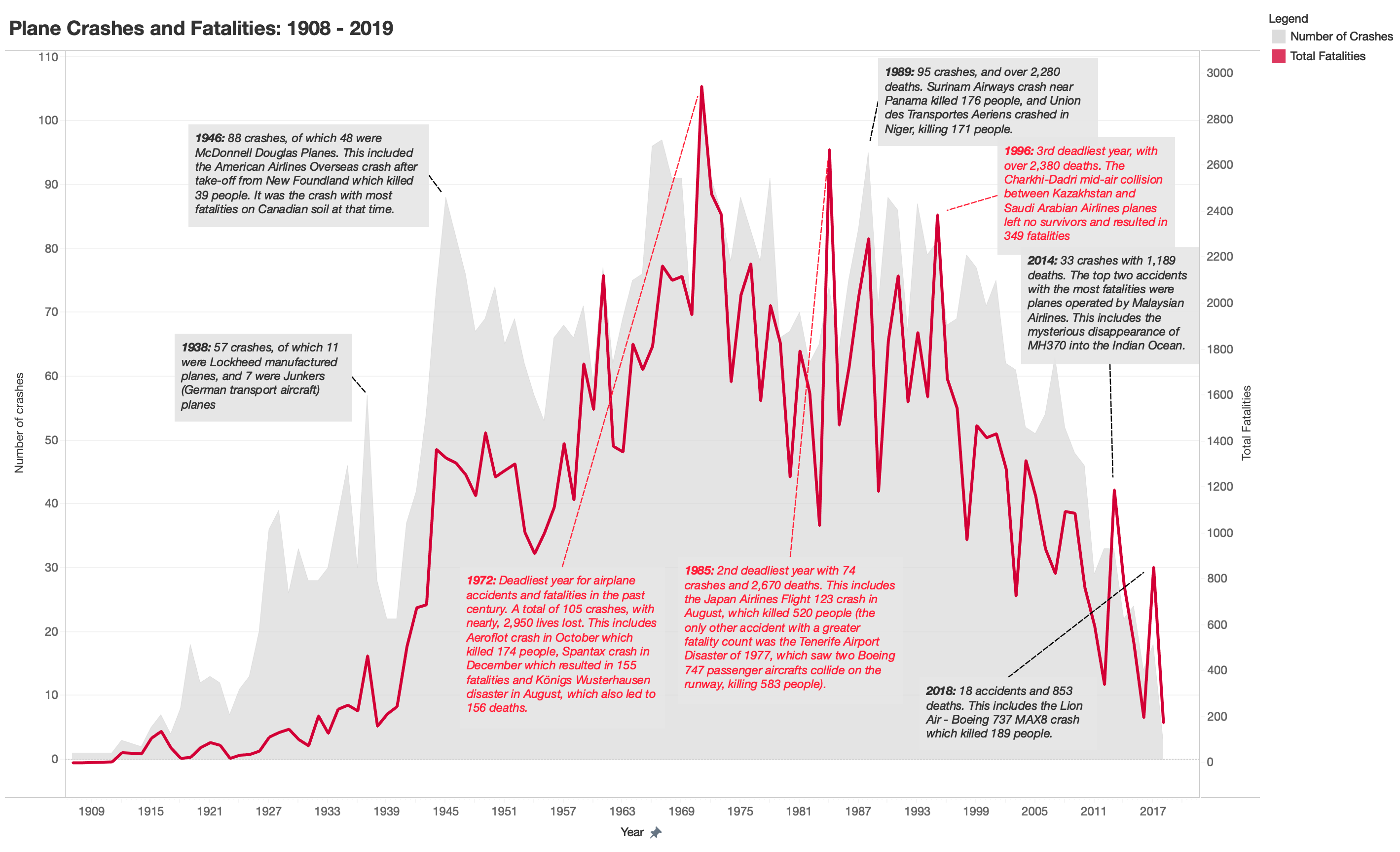 Investigating Airplane Accidents Over the Past 110+ Years | by Meena ...