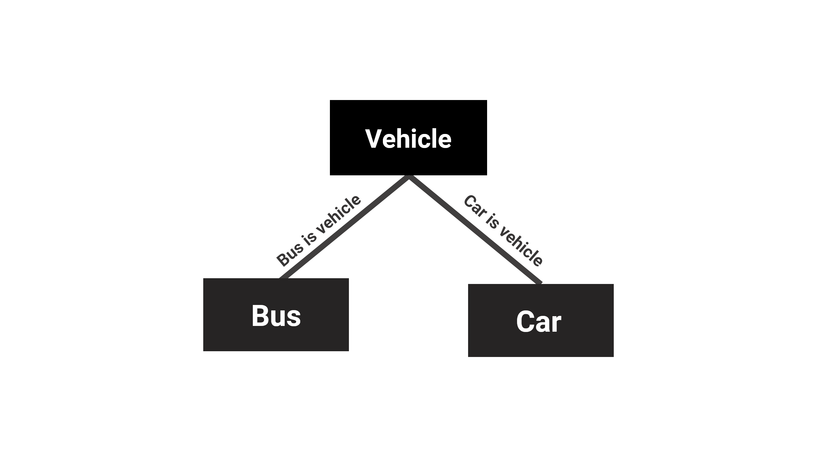 4 Pillars Of Object Oriented Building The Startup Medium