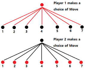 Artificial Intelligence at Play — Connect Four (Mini-max algorithm ...