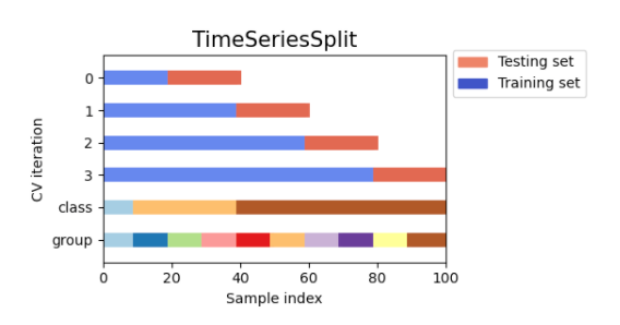 How to do Time Series Split using Sklearn | by Stanghong | Medium