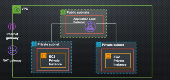 How to Configure a Service Manually In A Private Server & Creating A Load Balancer In AWS | by ...