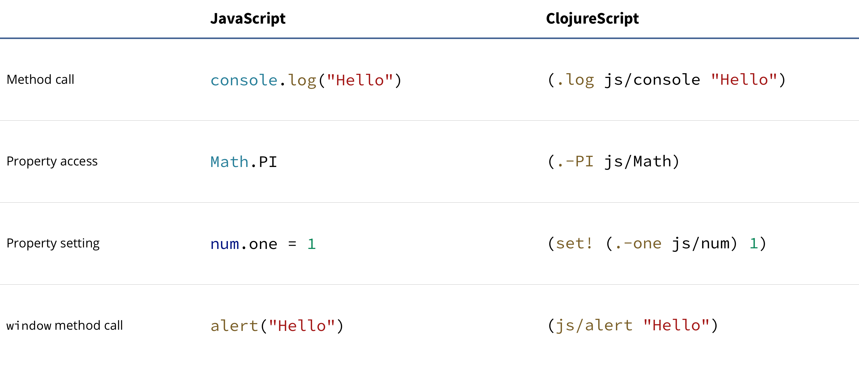 A visual overview of the similarities and differences between ClojureScript and JavaScript | by ...