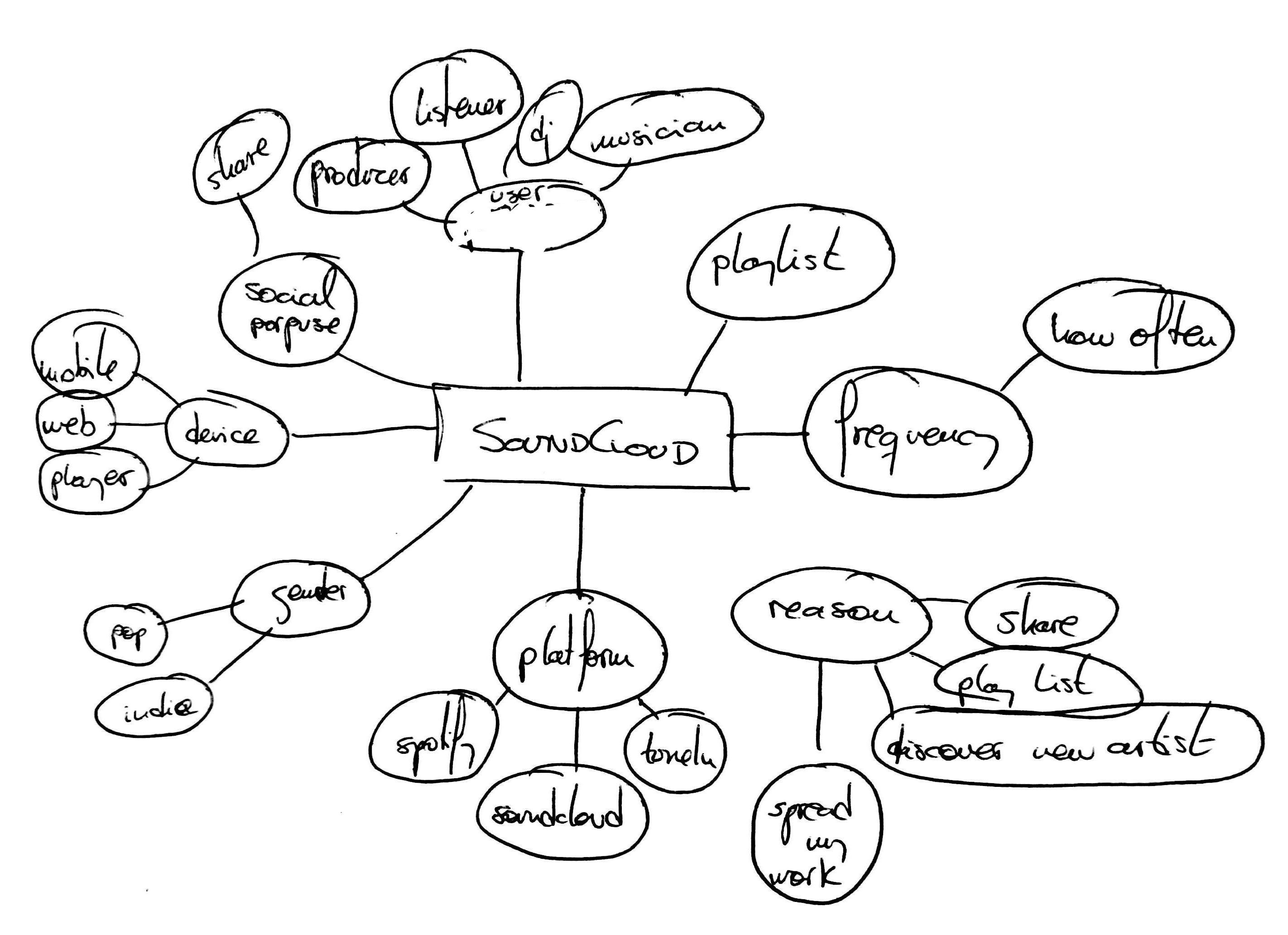 Designing a social listening feature for Soundcloud | by Patrik ...