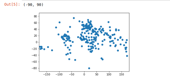 Clustering using sklearn